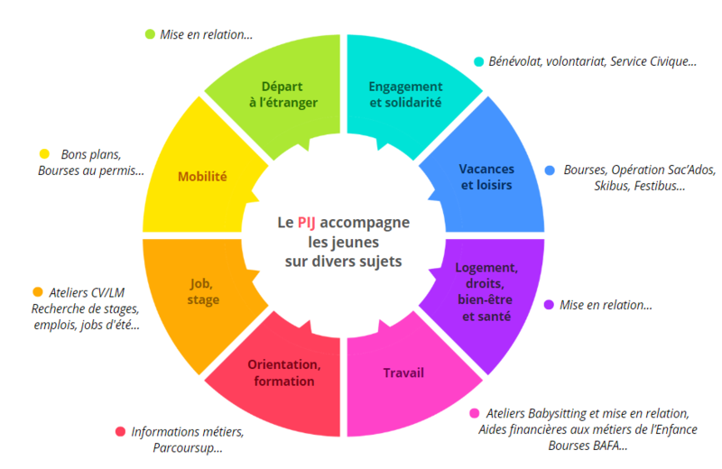 Le RIJ (Relais Information Jeunesse) : 14 - 30 ans - Communauté de ...